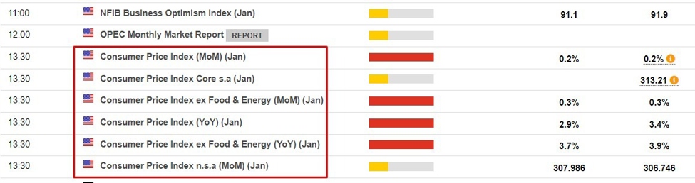 US CPI data due Tuesday: here are the ranges of estimates (and why its ...