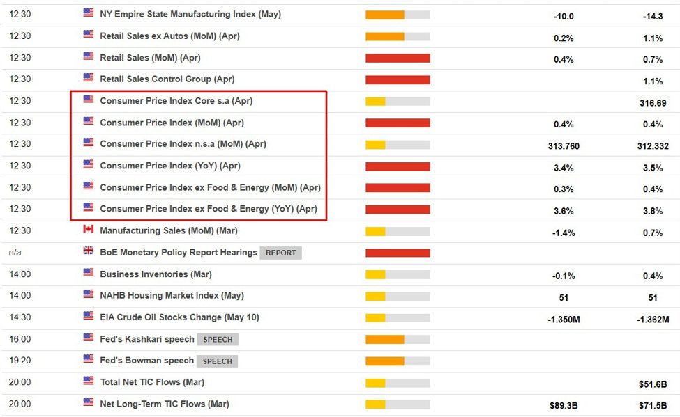 Bank of America Headline April CPI forecast is 0.33% m/m & 3.4% y/y ...