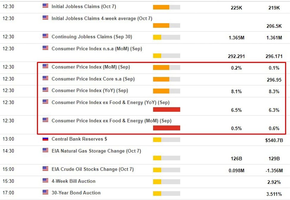 The eagerly awaited US CPI data for September is due Thursday ...