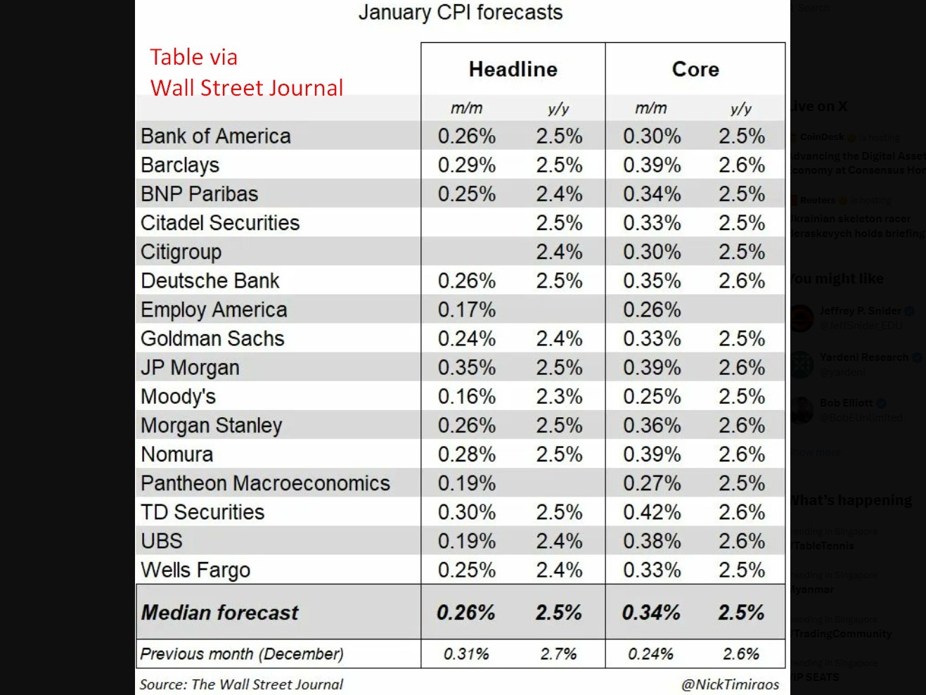 US January CPI preview: Core seen easing, but sticky monthly keeps Fed ...