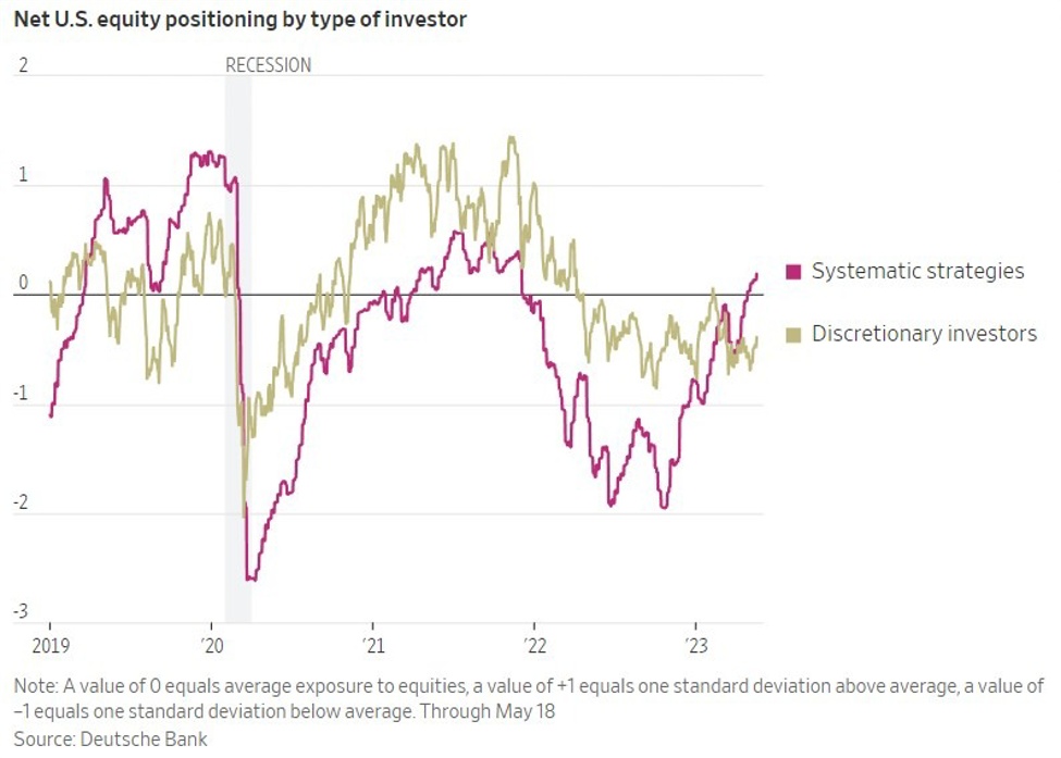 Quant-funds’ net exposure to U.S. stocks is at the highest level since ...