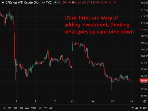 White House urges oil CEOs to pump more as prices surge | investingLive