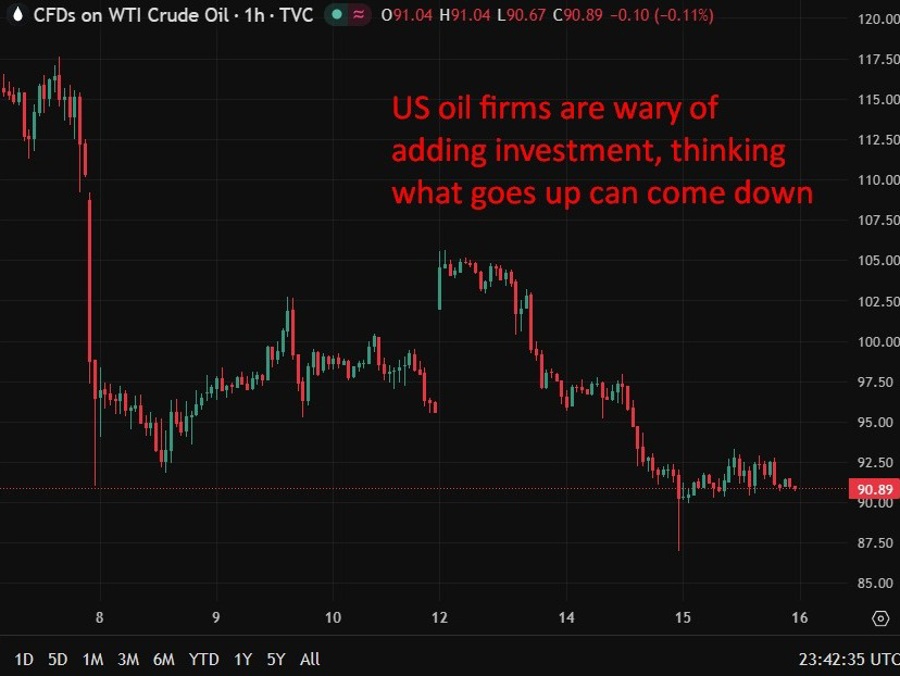 White House urges oil CEOs to pump more as prices surge | investingLive