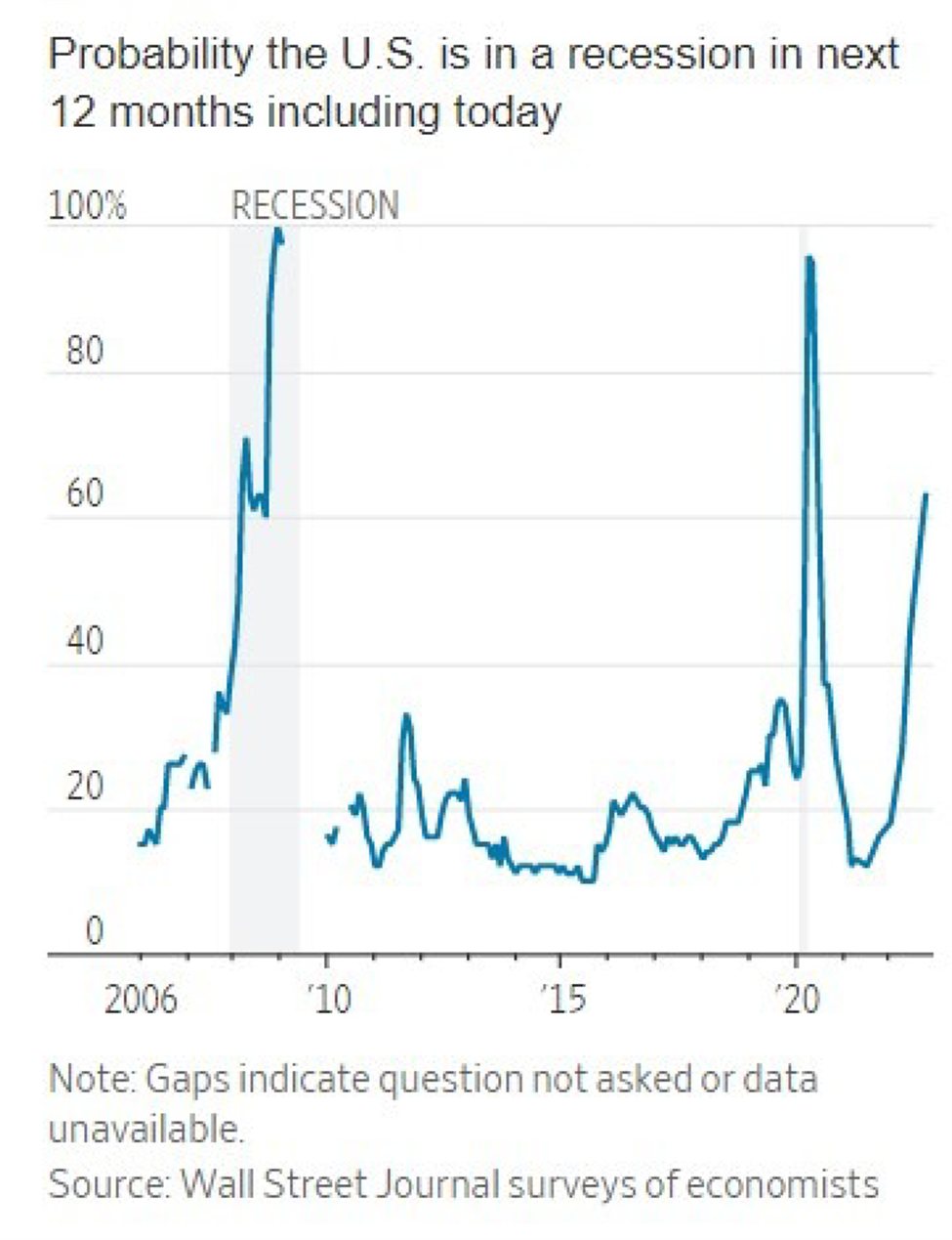 Dow Jones/WSJ reports economists' 63% probability on a US recession in ...