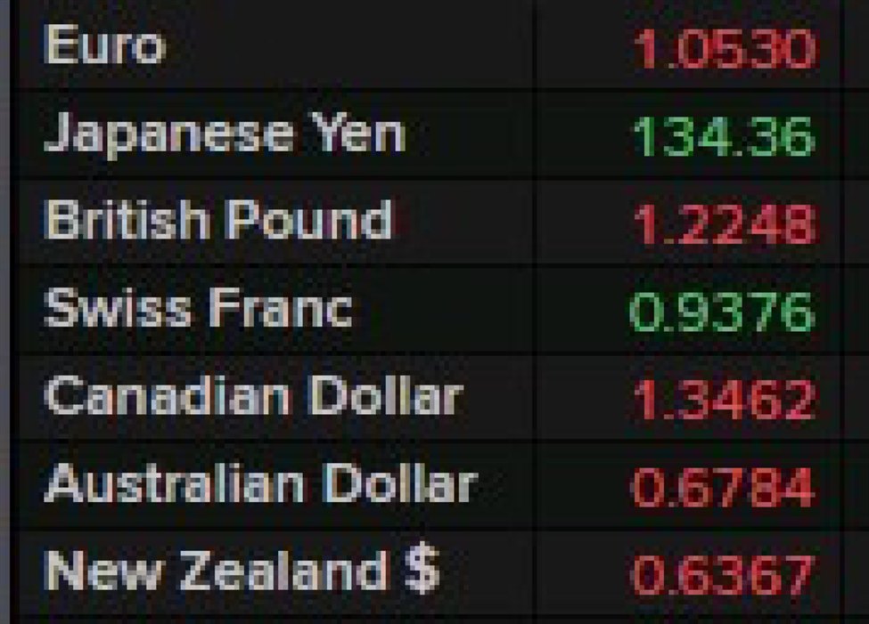 Monday morning open levels - indicative forex rates - 05 December 2022 ...