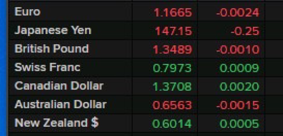Monday open levels, indicative FX prices 14 July 2025 - Small gap ...