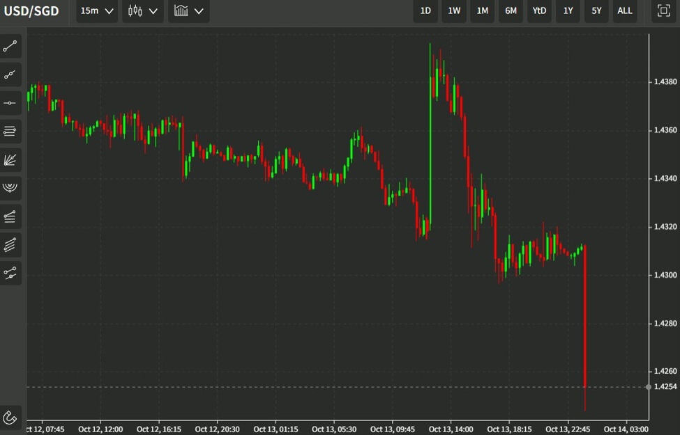 Singapore central bank will re-centre the mid-point of S$NEER band up ...