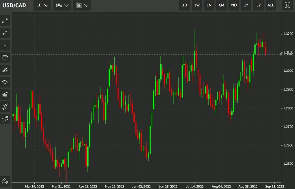 USD/CAD key support at 1.3075 | investingLive