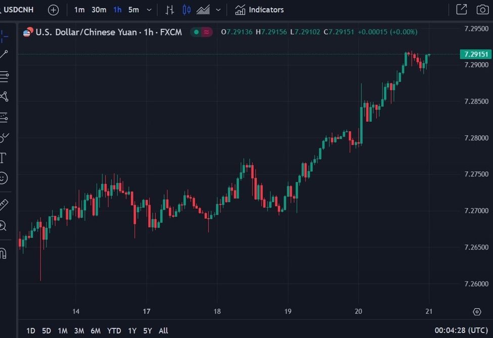 USD/CNH surging towards 7.30 as the PBoC dial back yuan support ...