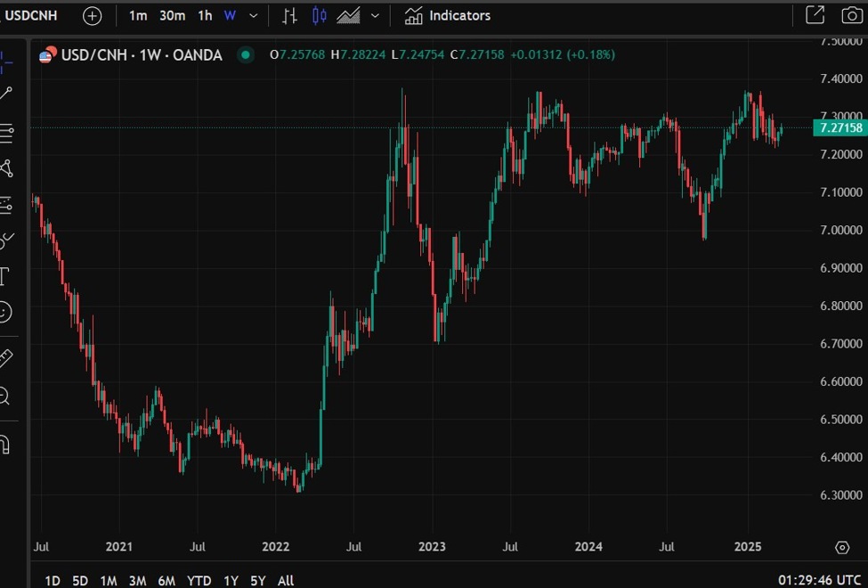 Morgan Stanley revised its USD/yuan projection to 7.35 by mid-2025 ...