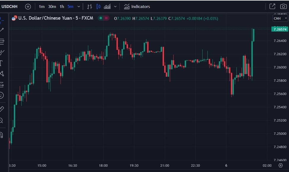 PBOC reference rate of 7.2098 is much lower than the 7.2510 expected ...