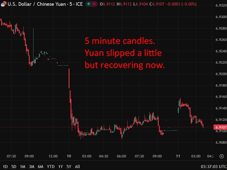 Yuan eases (just a little bit) on soft inflation despite firm PBOC ...