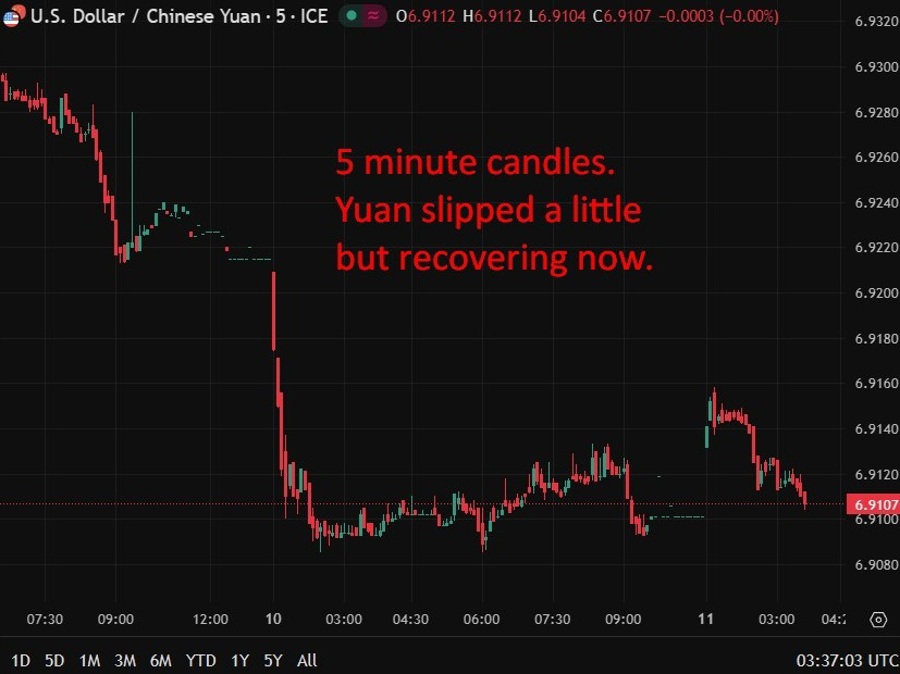 Yuan eases (just a little bit) on soft inflation despite firm PBOC ...