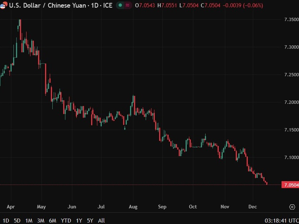 China yuan hits 14-month high even as weak consumer demand clouds ...