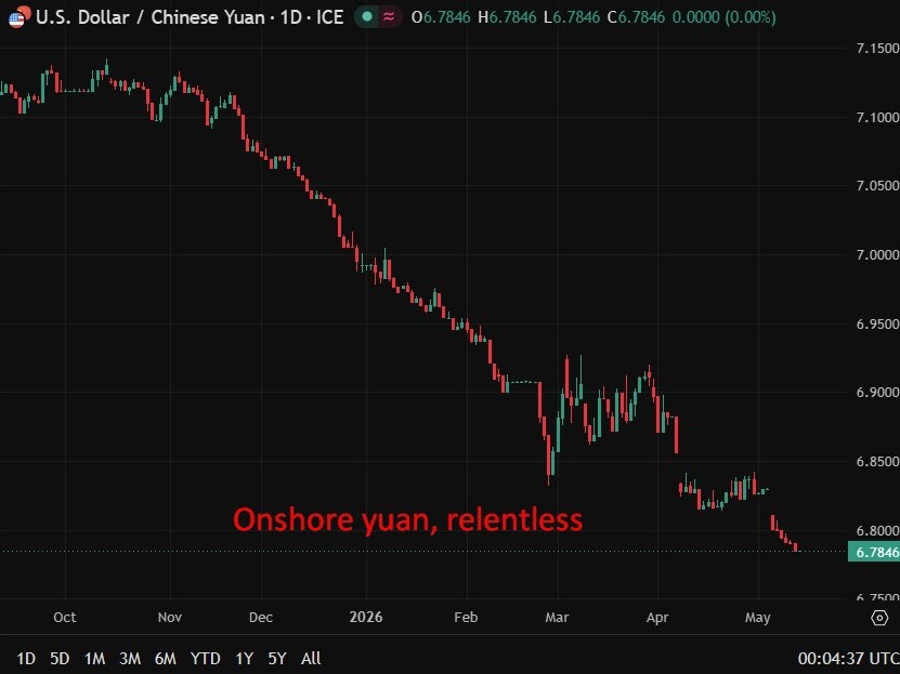 PBOC is expected to set the USD/CNY reference rate at 6.7976 – Reuters ...