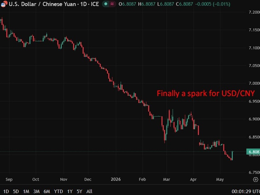 PBOC is expected to set the USD/CNY reference rate at 6.8086 – Reuters ...