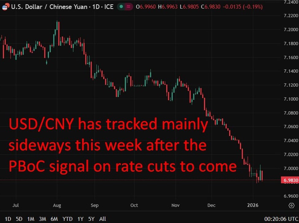 PBOC is expected to set the USD/CNY reference rate at 6.9832 – Reuters ...