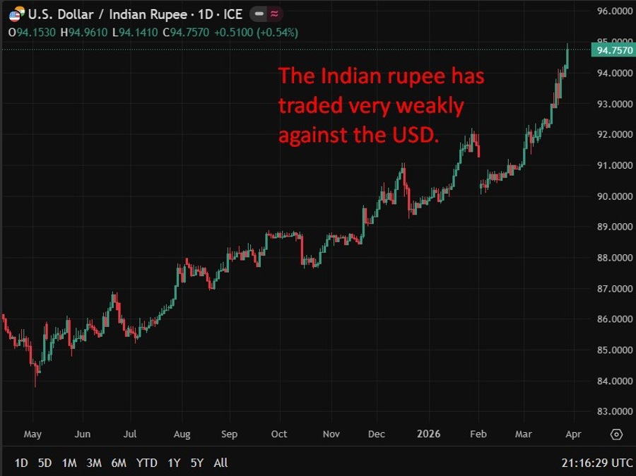 Reserve Bank of India FX intervention move after hours on Friday. INR ...