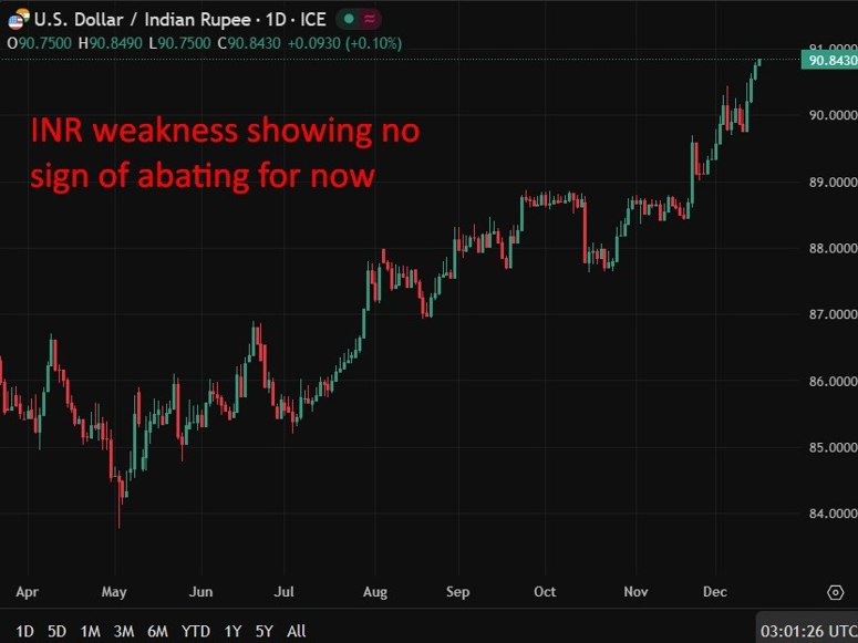 Indian rupee fresh record lows on flow pressure | investingLive
