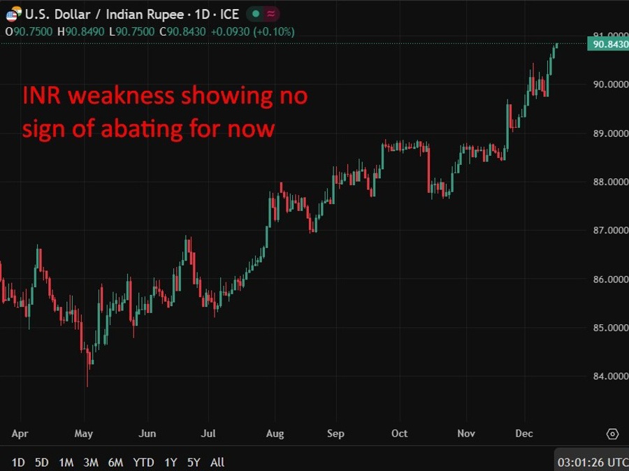 Indian rupee fresh record lows on flow pressure | investingLive