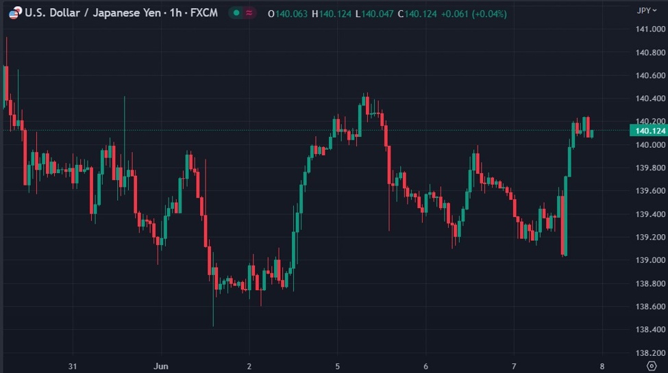 There is circa US$3bn in FX option expiries at 140.00 in USD/JPY at the ...