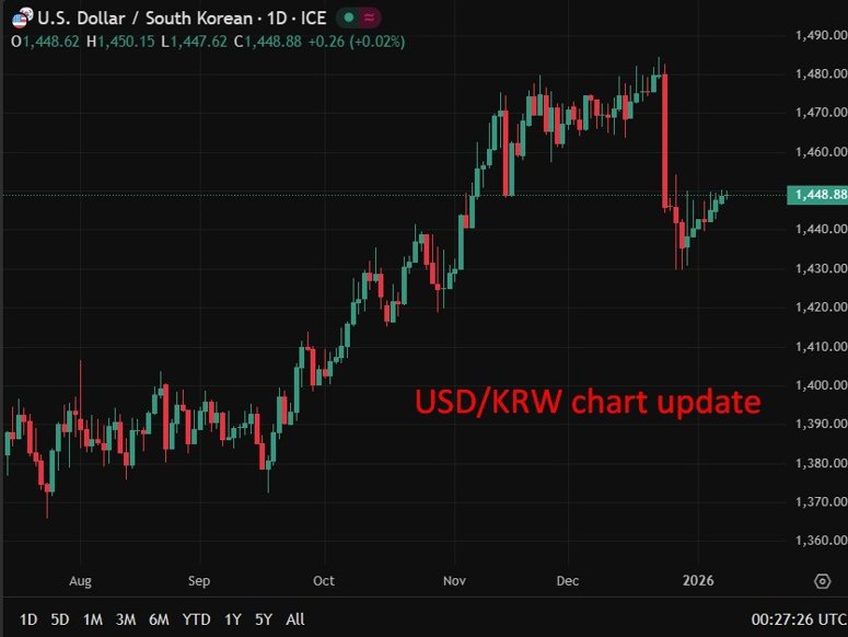 South Korea warns on won volatility, signals swift action and equity-inflow measures | investingLive