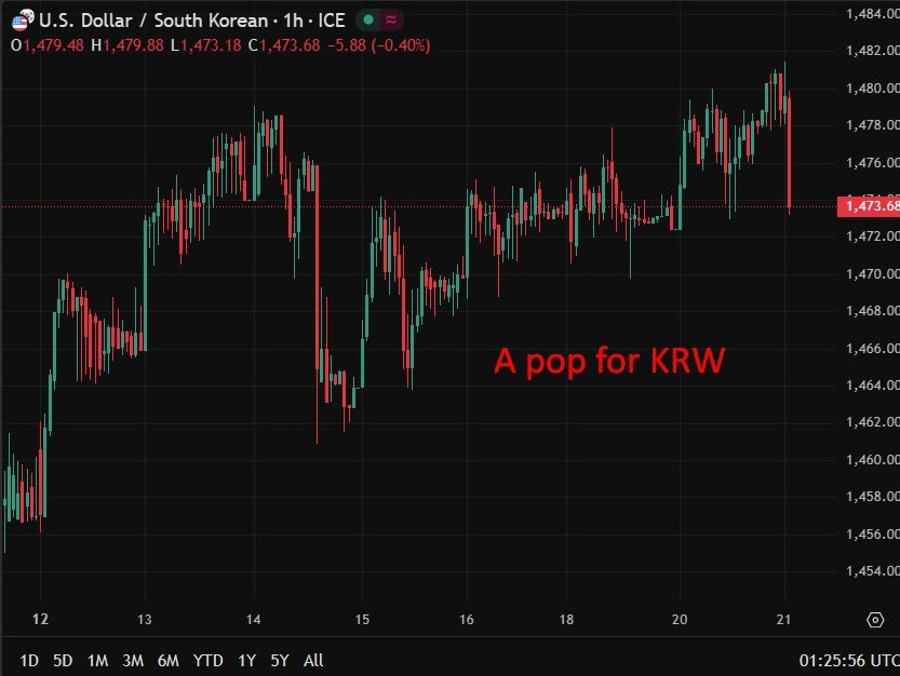 South Korea sees won strengthening as Lee flags FX limits | investingLive