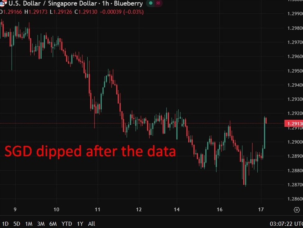 Singapore exports beat expectations as electronics and pharma lift NODX ...