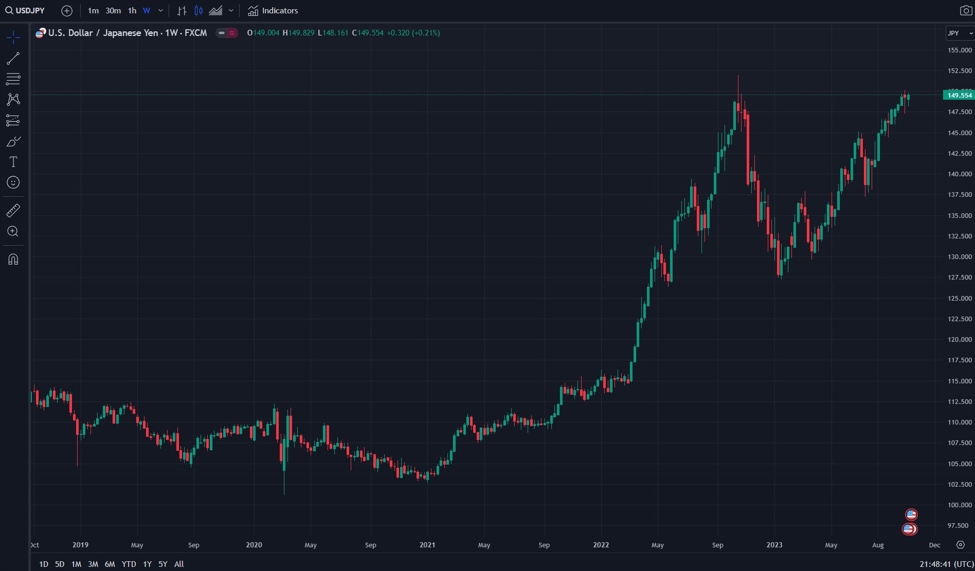 IMF: Yen's recent declines are driven by fundamentals, criteria not met ...