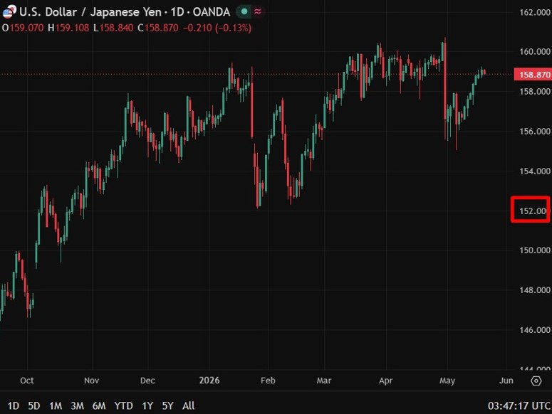 BofA cuts USD/JPY forecast to 152 (prior 157) and flags three triggers ...