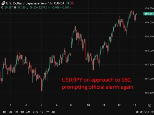 Japan warns on oil price impact, signals FX action as USD/JPY nears 160 ...