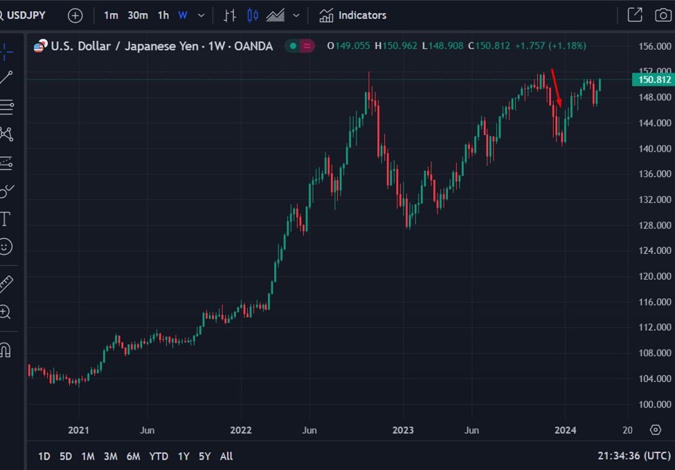 Warnings of BOJ yen intervention as USD/JPY rises higher | investingLive