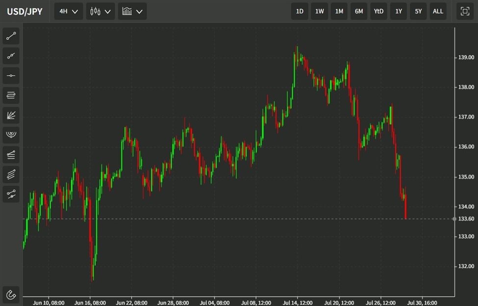 USD/JPY slumps under 134 | investingLive