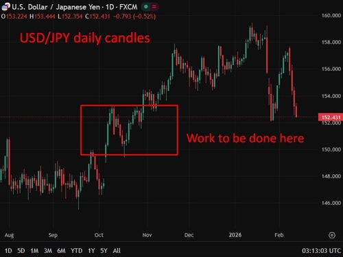 Hedge funds boost yen bets as buy Japan trade strengthens — Bloomberg ...
