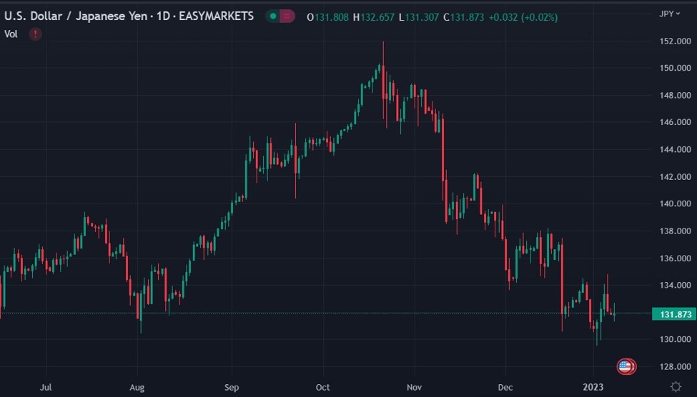 Goldman Sachs forecasts USD/JPY to 126 (12 month horizon), from 130 ...