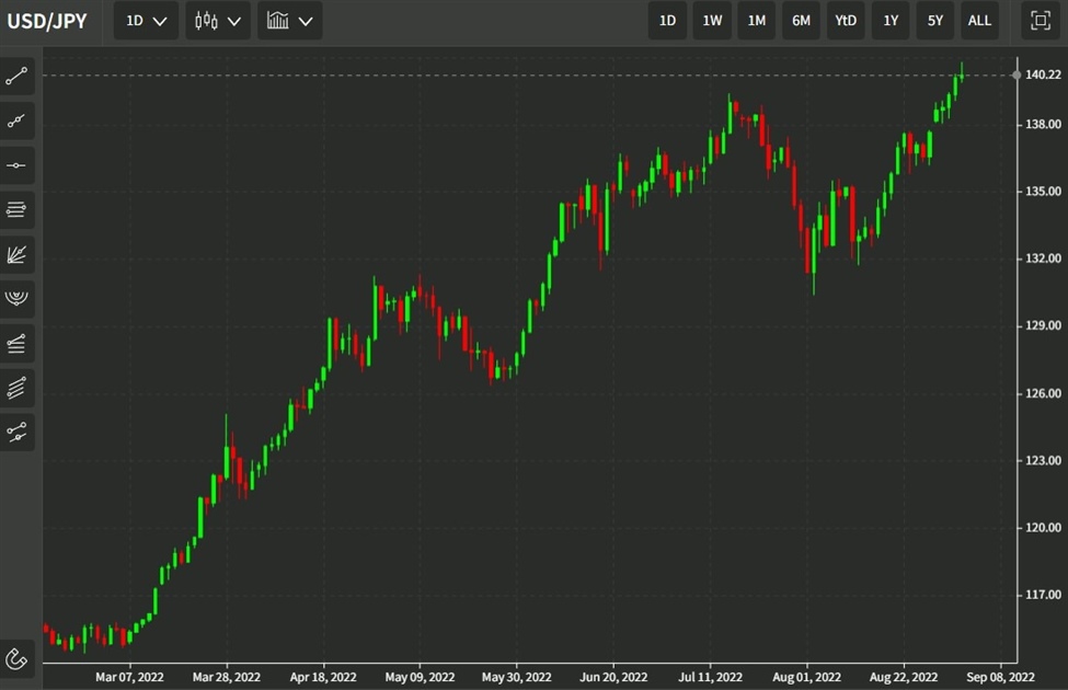 BOJ USD/JPY intervention - the level to watch is 142 to 143 | investingLive