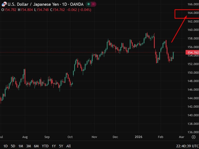 JP Morgan raise their forecasts for AUD, NZD and for USD/JPY (EUR/USD ...