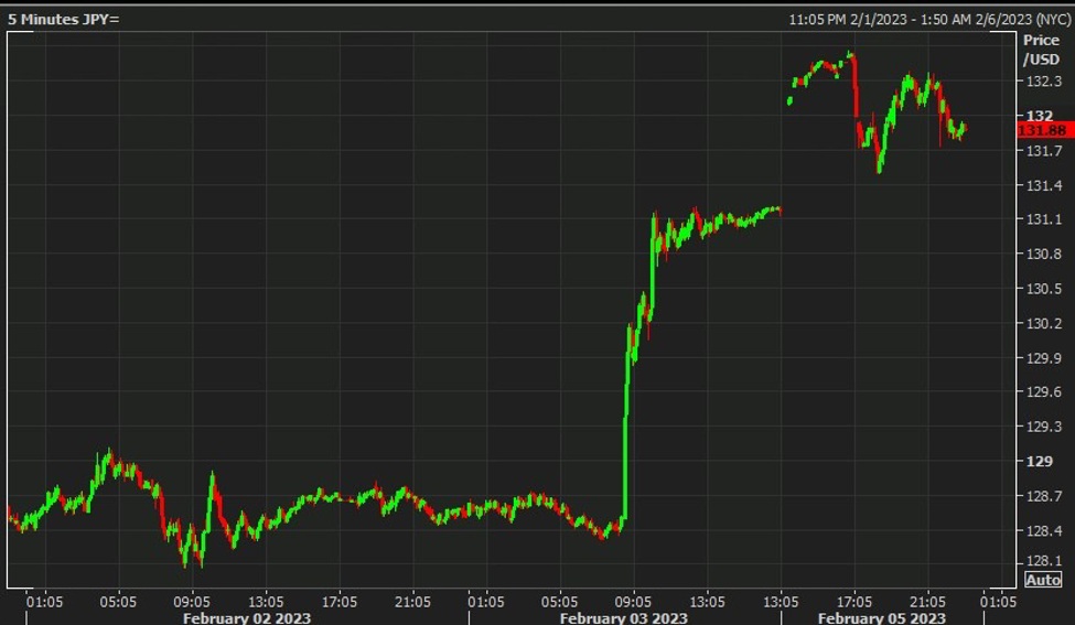 ForexLive Asia-Pacific FX news wrap: USD/JPY wild ride on new BOJ ...