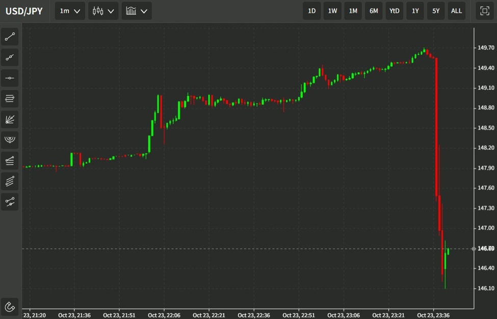 USD/JPY intervention - smashed lower | investingLive
