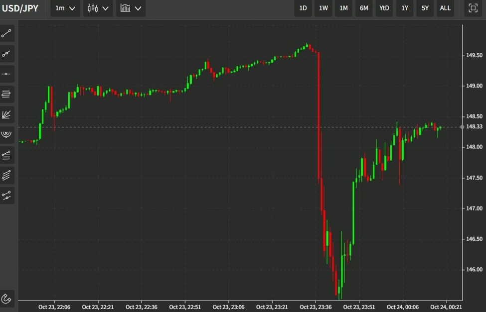 Wild wide swings for USD/JPY; down 400 points, up 200. | investingLive