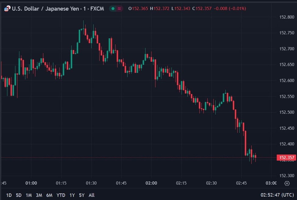 USD/JPY has (eventually) fallen following some verbal intervention from ...