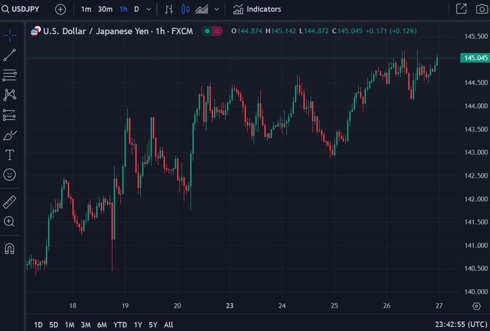 USD/JPY sitting around its recent high circa 145.05 after the Tokyo ...