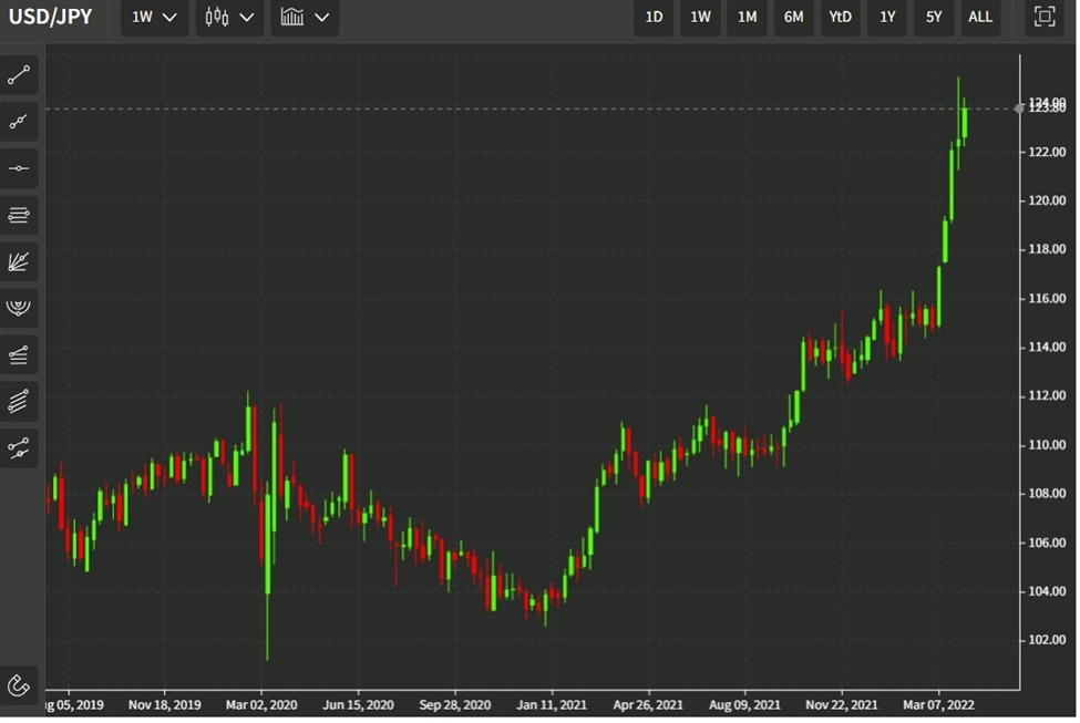 USD/JPY intervention unlikely ahead of 130 | investingLive