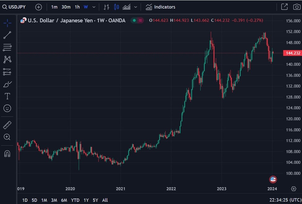 HSBC analysts predict modest strength in the yen; recovery expected ...