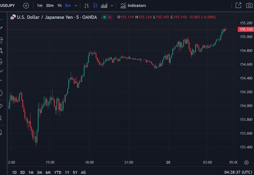 ForexLive Asia-Pacific FX news wrap: USD/JPY back above 155.00 ...