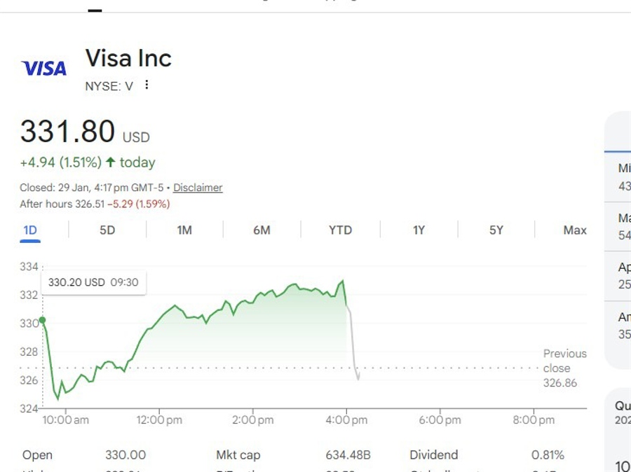 Visa beats Q1 estimates as cross-border volumes rise 12% | investingLive