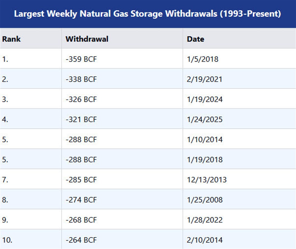 Last week's 321 BCF US natural gas withdrawal was the fourth-largest ...