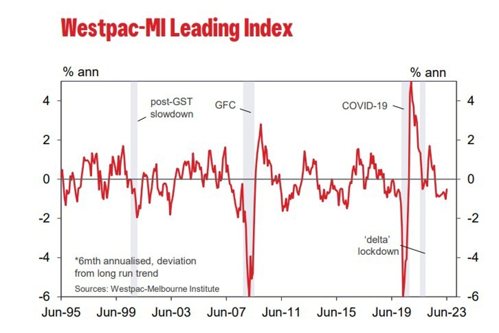 Australia data - eleventh consecutive negative print for the Leading ...