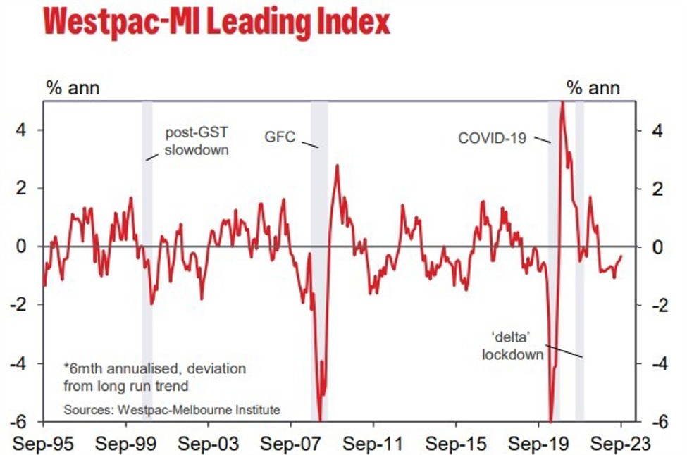 Australia data: Westpac Sep. Leading Index "improves but still pointing ...