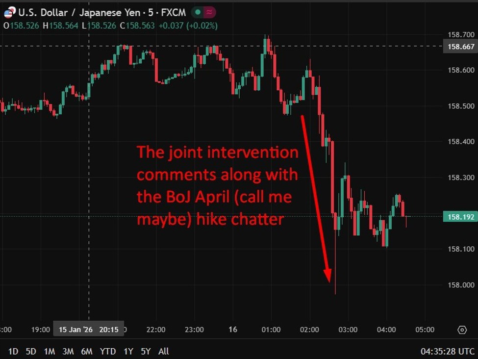 investingLive APac FX news wrap: Yen up, Japan finmin threat of joint ...